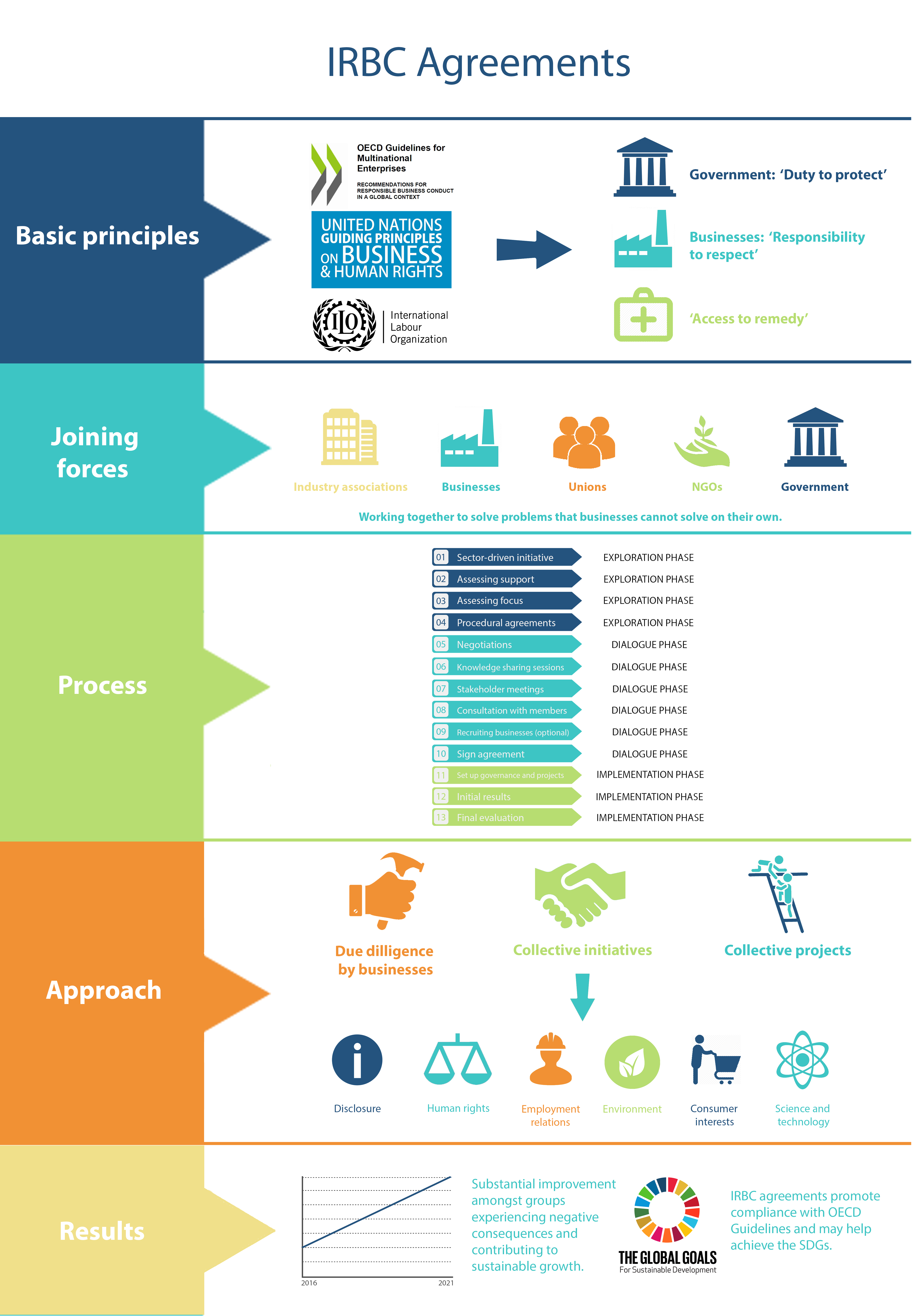 Conclusion | IRBC Agreements